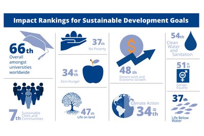 Massey University world rankings