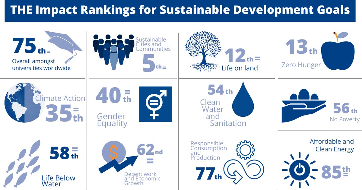 Massey scores three top 15 rankings in latest Sustainable Development ...
