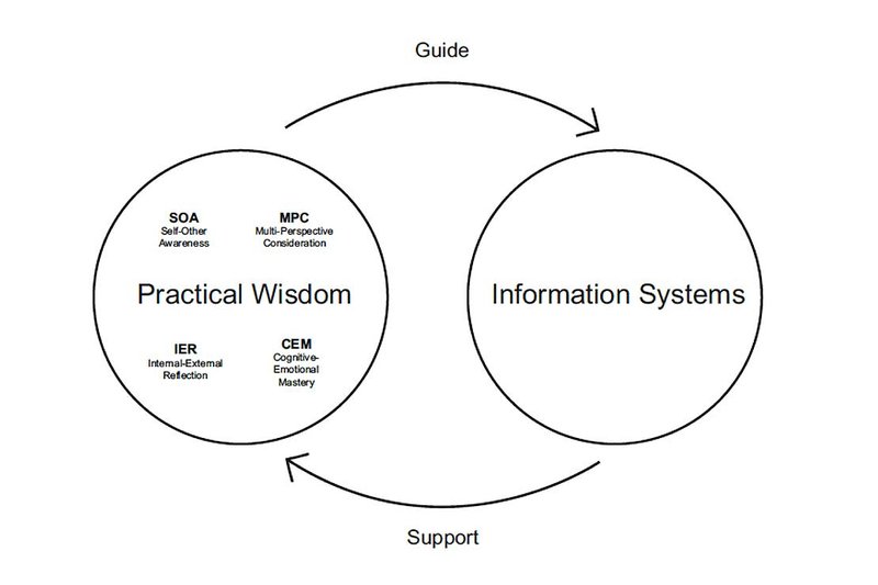 Opinion: Where wisdom meets technology
