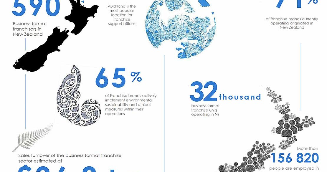 Survey shows franchise sector has grown in contribution despite the ...